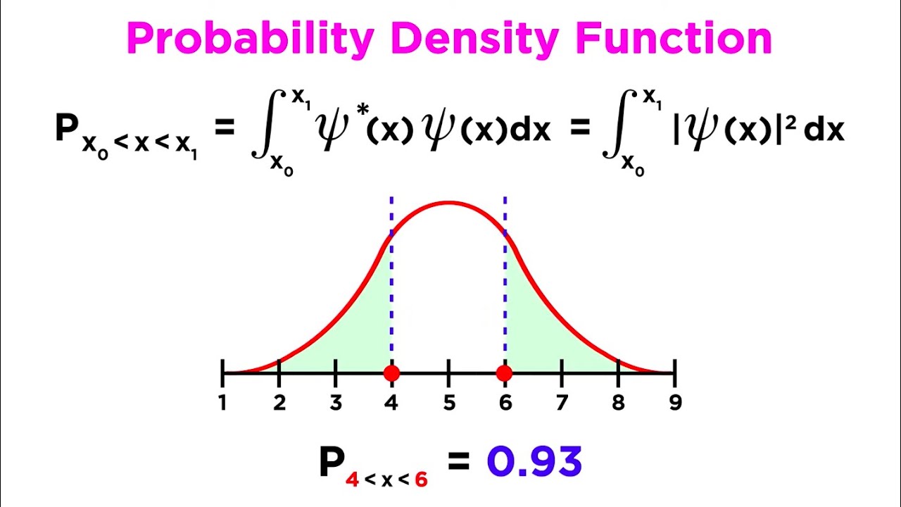 Wavefunction Properties Normalization And Expectation Values Youtube