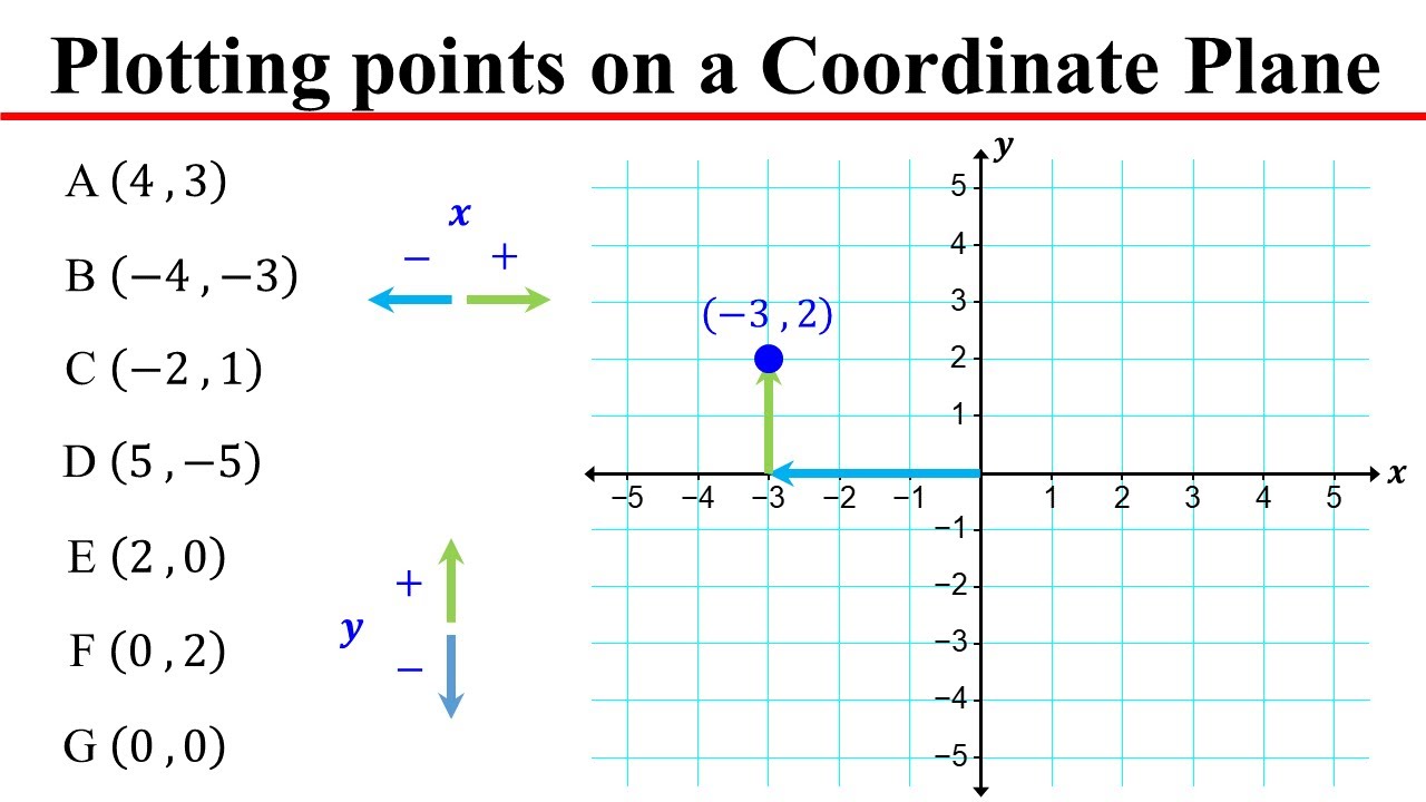 How To Plot Points On A Coordinate Plane All 4 Quadrants Youtube