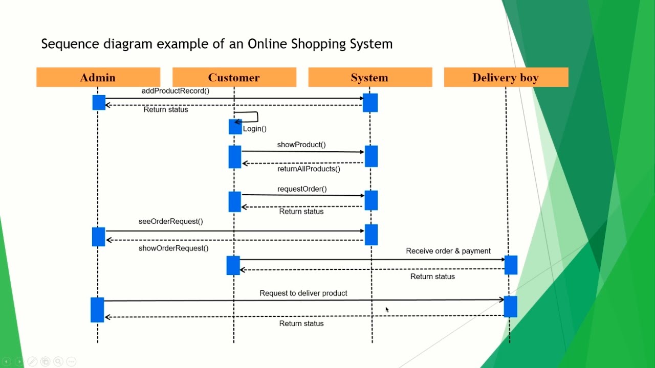 Sequence Diagram Tutorial Easy Tutorial Youtube