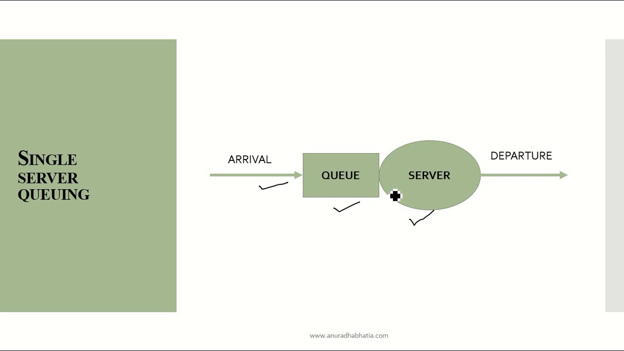 Single Server Queuing Youtube