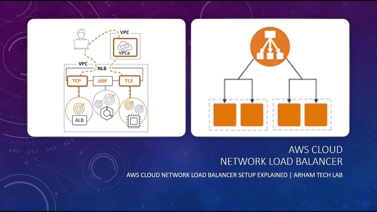 Aws Cloud Network Load Balancer A Step By Step Guide Nlb 2024