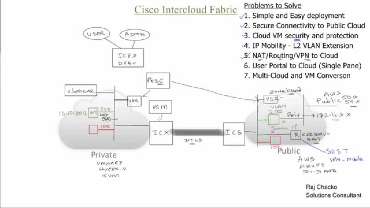 Cisco Intercloud Technical Whiteboard Youtube