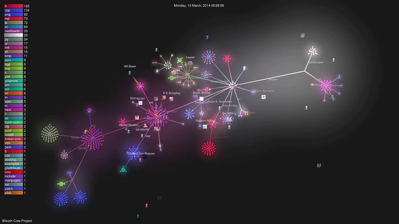Gource Bitcoin Git Repo Visualization Youtube
