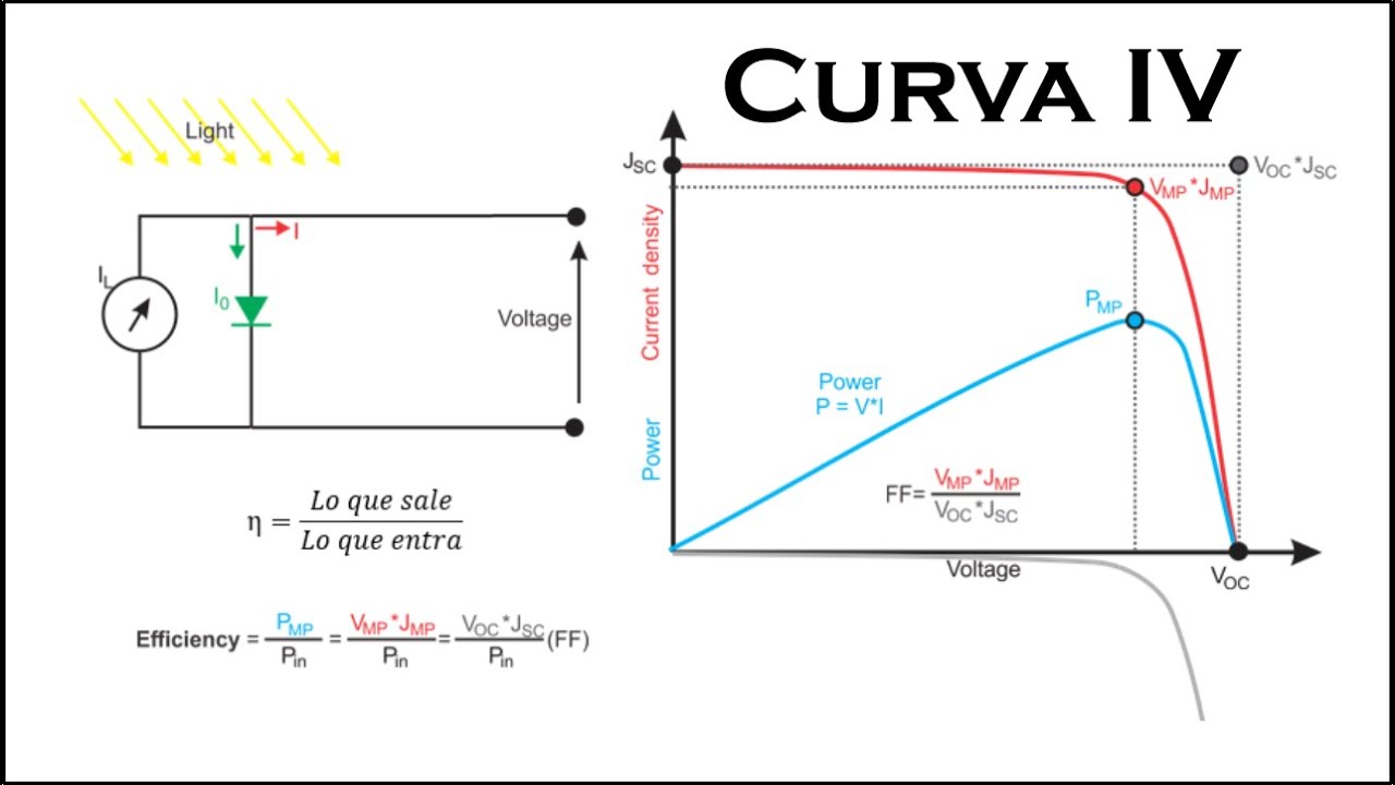 Curva Iv Parámetros Y Cálculos Básicos Youtube