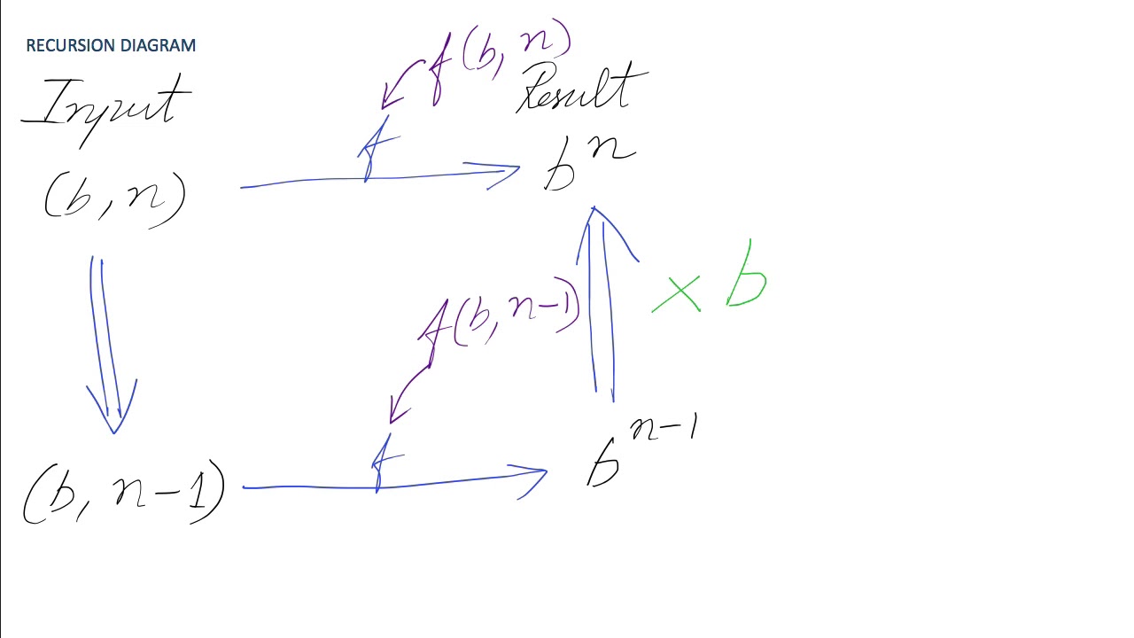 Power Function Using Recursion Youtube