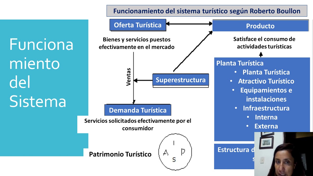 Sistema Turístico Según Robert Boullon Youtube