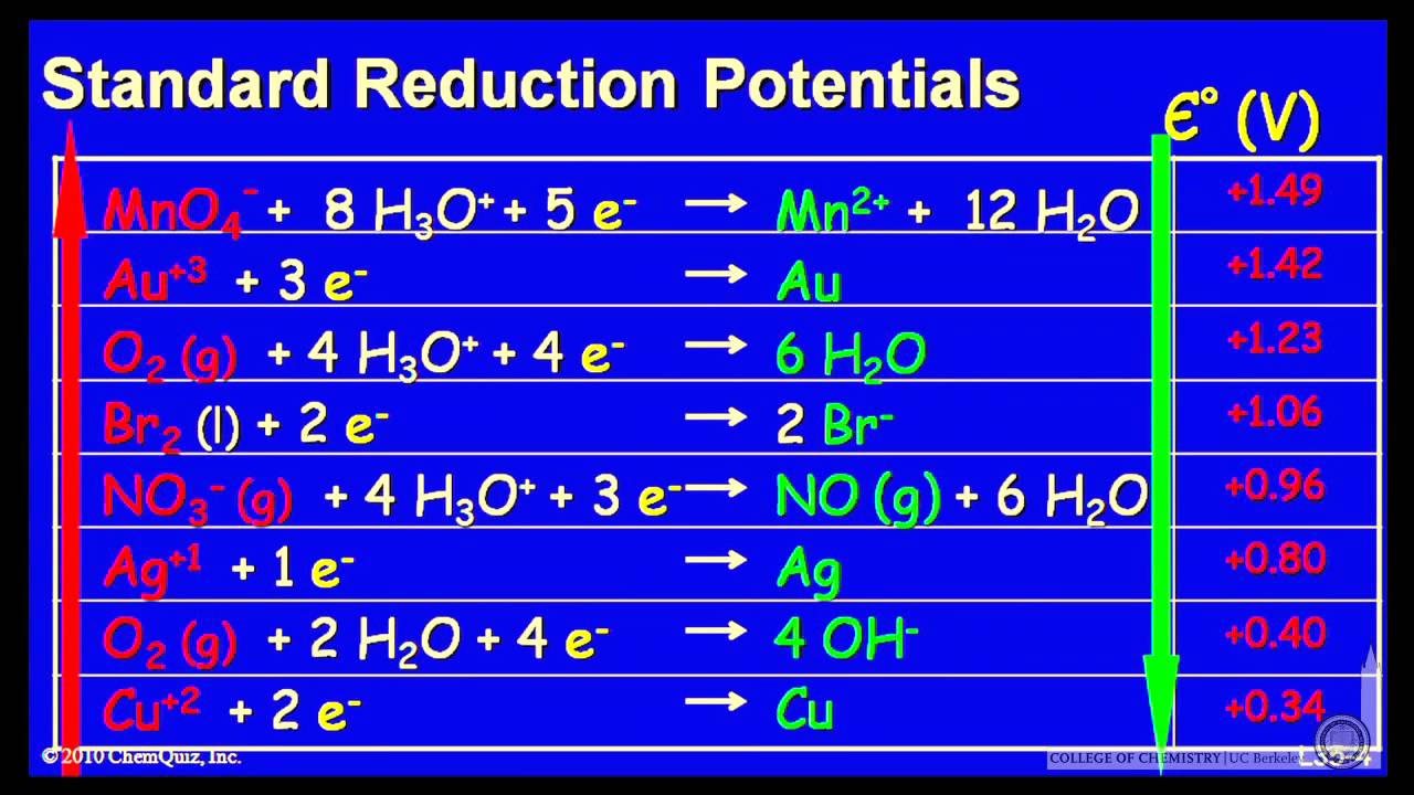 Standard Potentials Chemistry