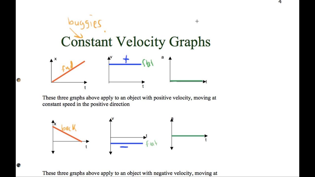 Constant Velocity Graph Youtube