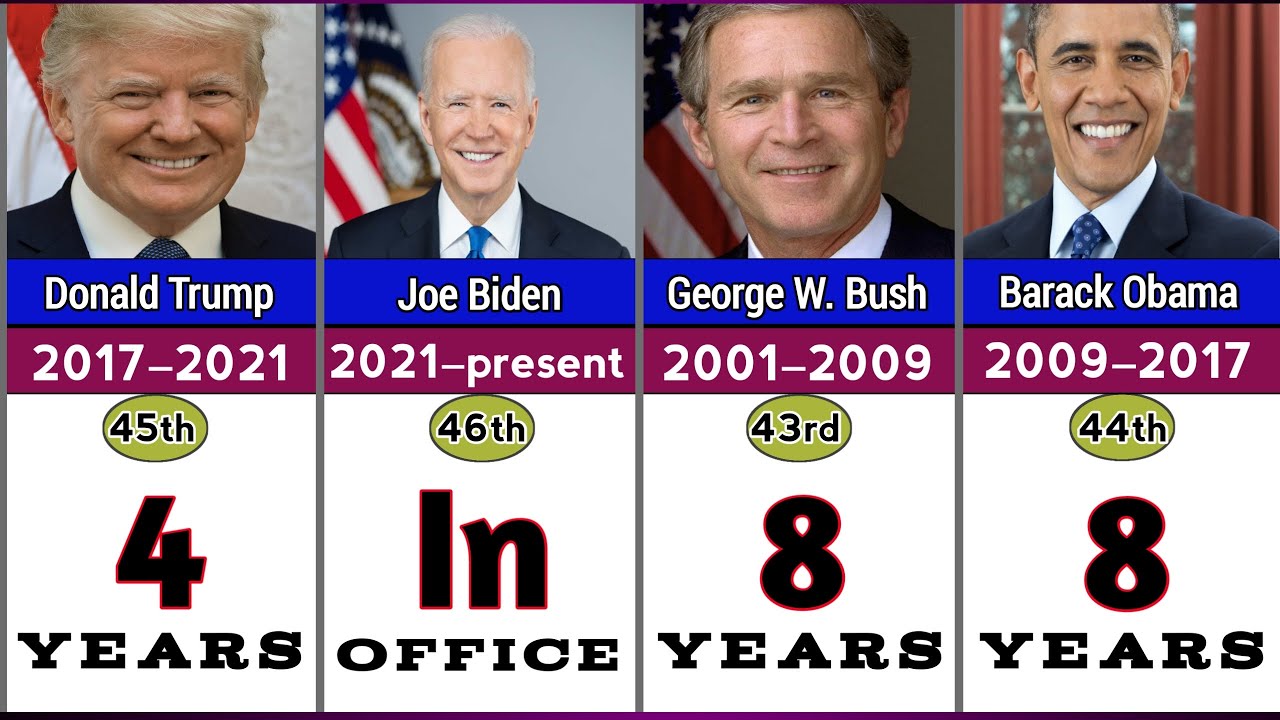 Complete List Of All U S Presidents рџ єрџ ё Presidential Timeline Youtube