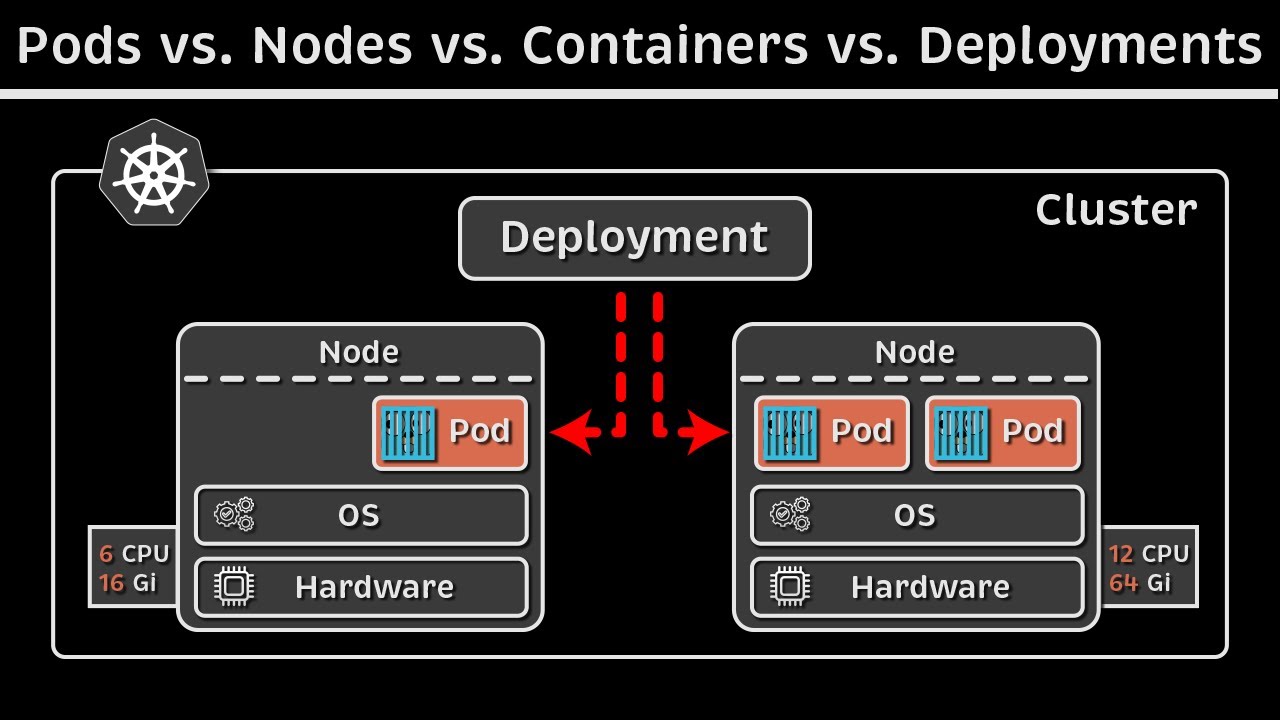 Kubernetes Basics Pods Nodes Containers Deployments Clusters