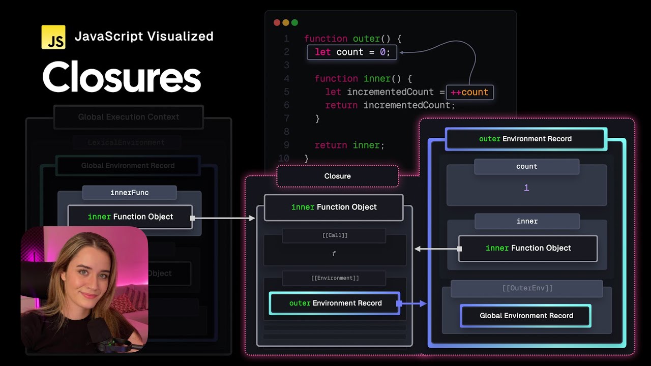 Javascript Visualized Closures Youtube