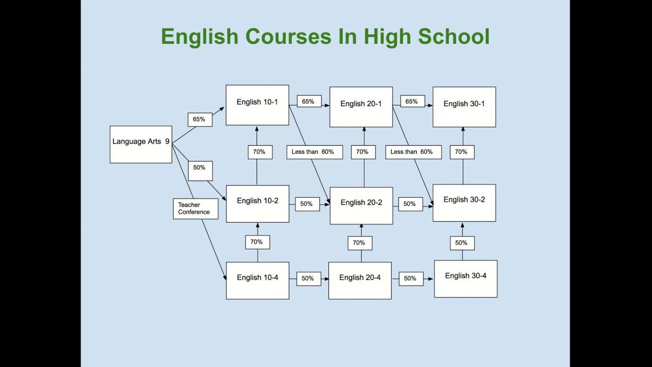 English And Social Studies Courses Explained Youtube