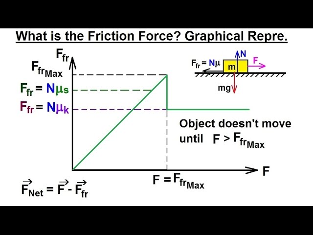 Friction Force Diagram Education Chart Physics Different Types Force