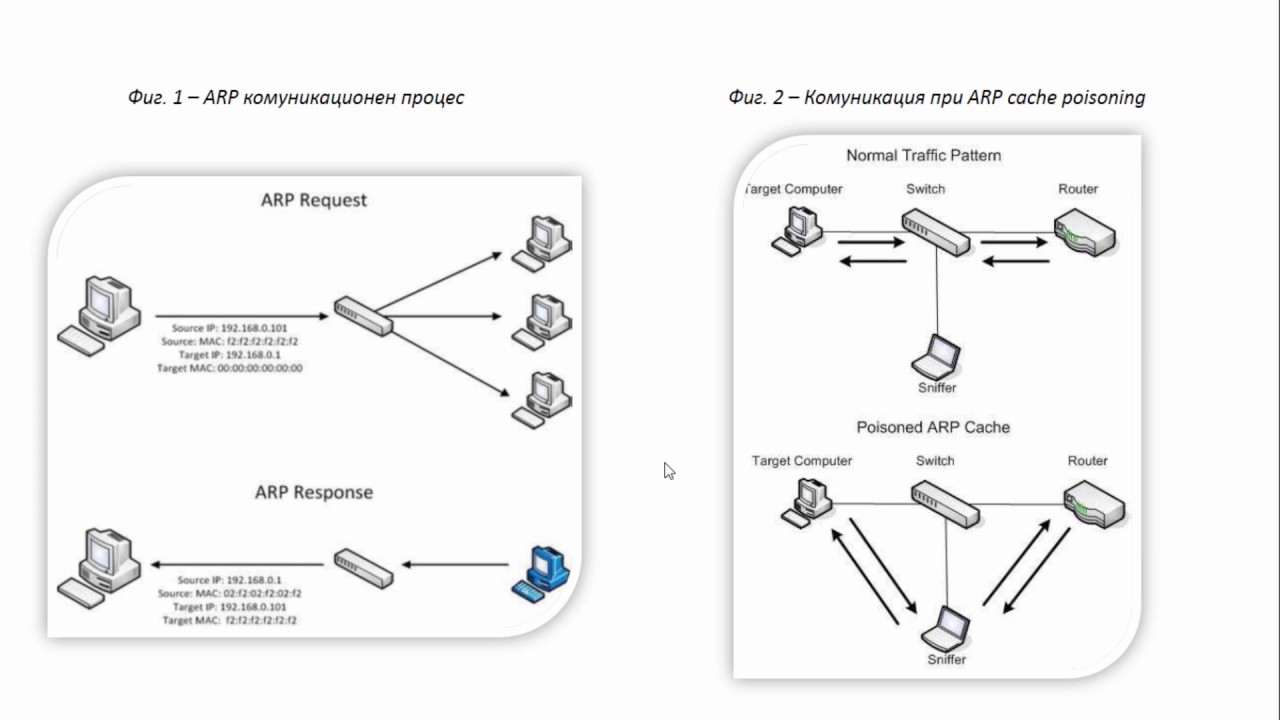 Part 2 Arp Spoofing Mitm Hsts Youtube