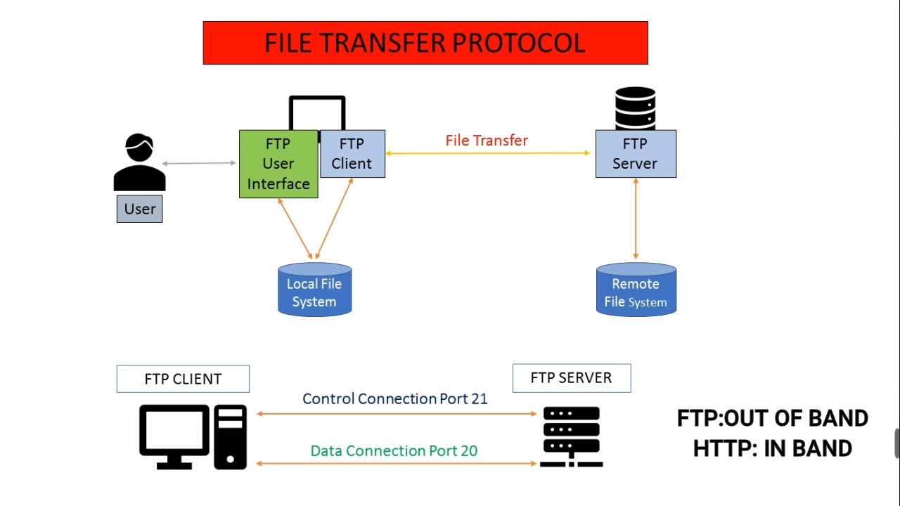 File Transfer Protocol Diagram