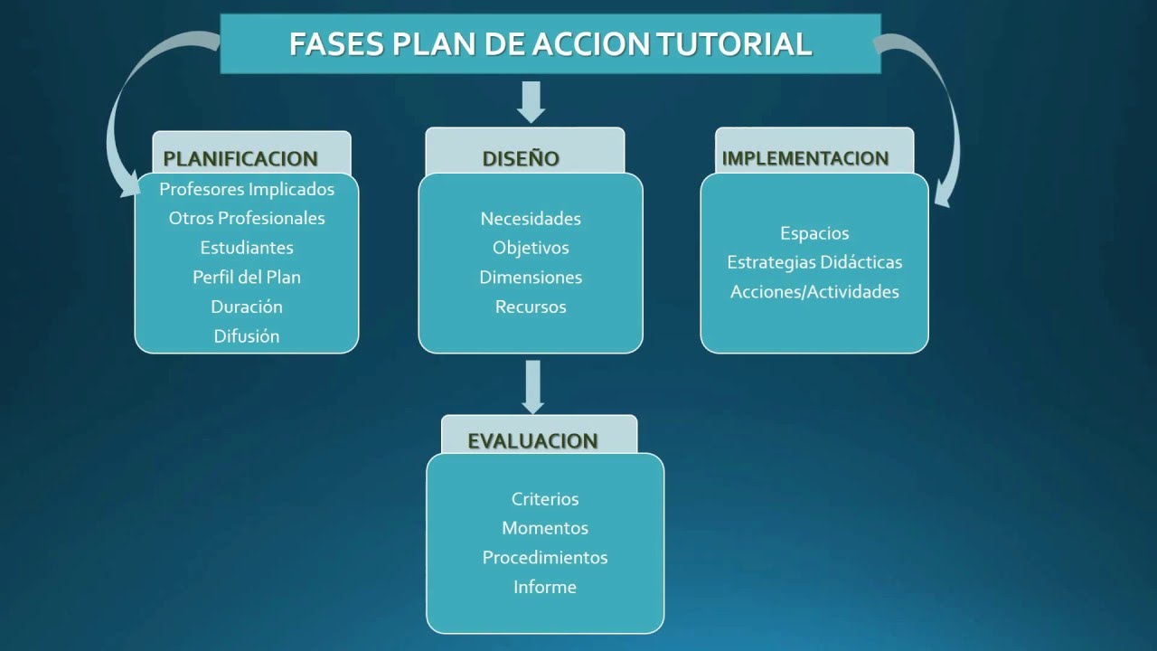 Plan De Accion Tutorial Youtube