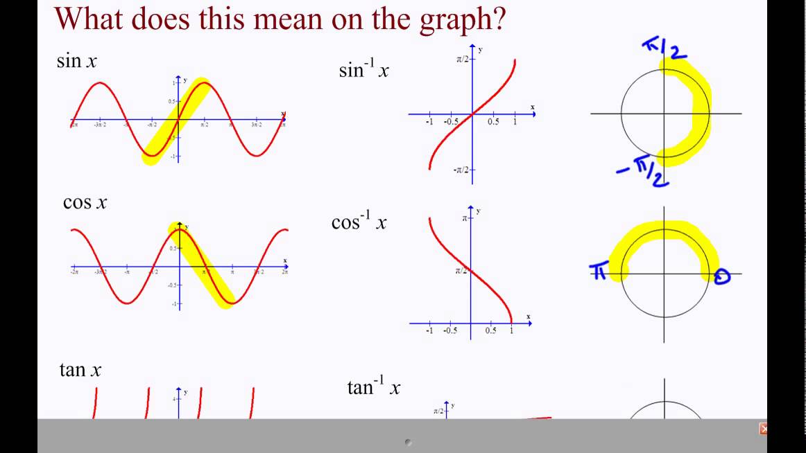 Unit Circle Chart Sin Cos Tan