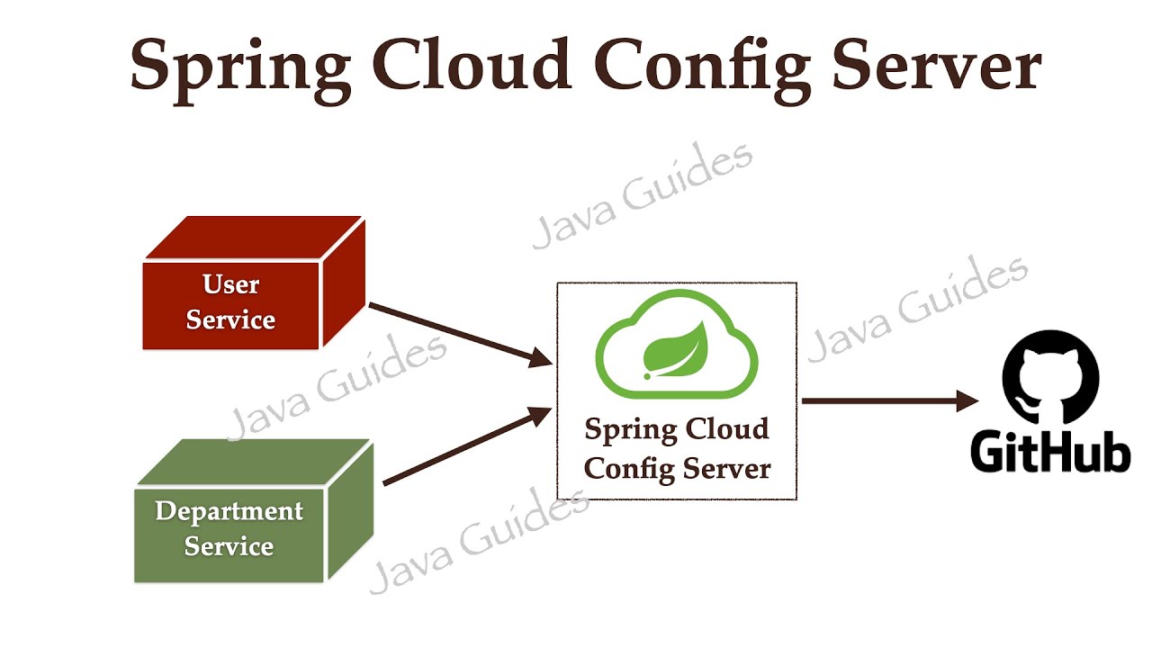 What Problem Spring Cloud Config Server Solves Youtube