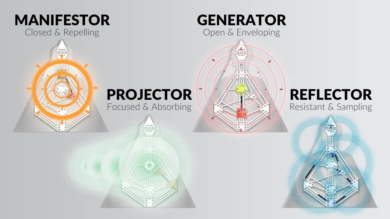 Human Design Aura Types Human Design System Human Design Projector
