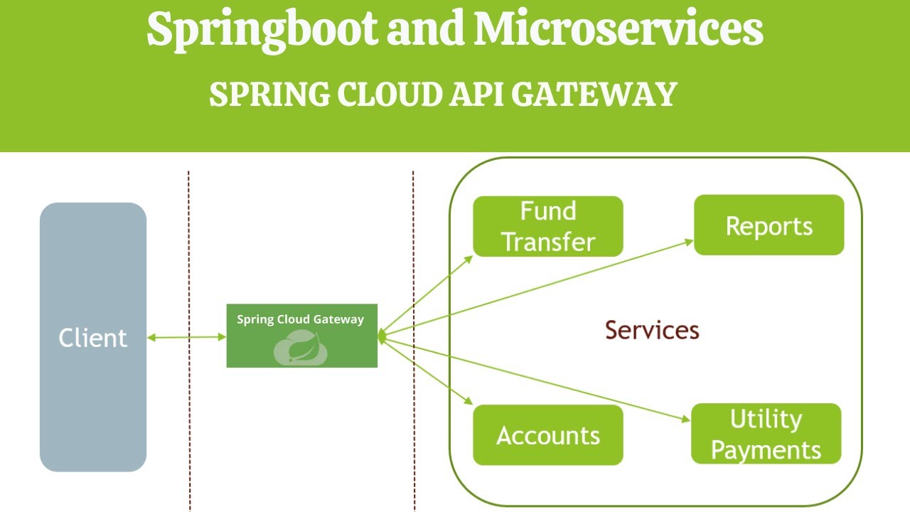 Pivotal Spring Cloud Gateway At Zane Bussell Blog
