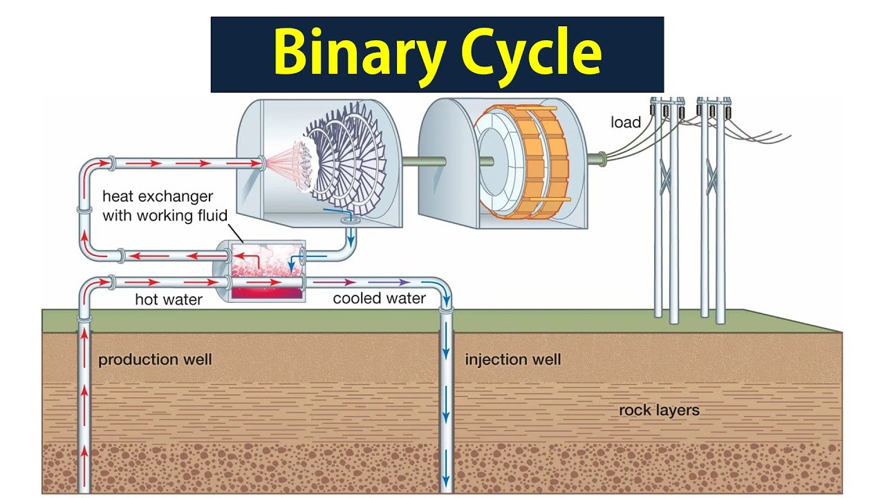 Binary Cycle Power Plants Short Explanation Youtube