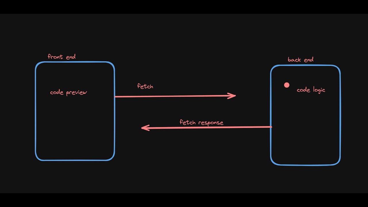 Exploring Frontend Backend Communication Live Debugging Fetch Calls