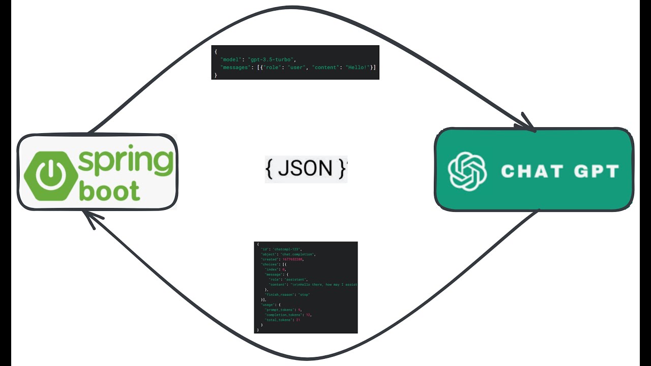 Openai Chatgpt Api Call Using Spring Boot Chatbot Api Using Java