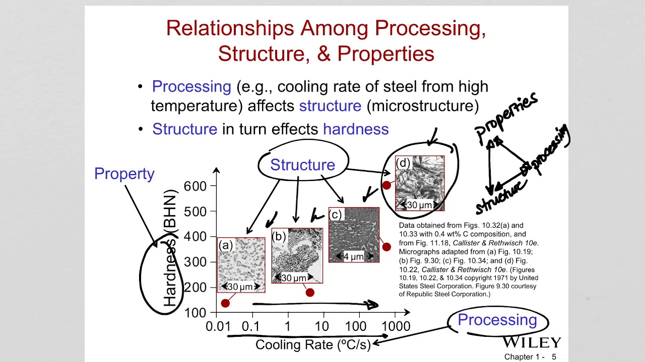Ch 1 Materials Engineering Youtube