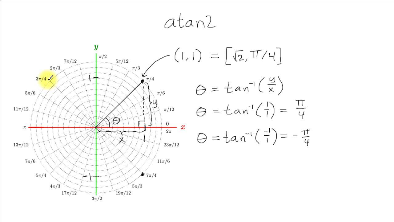 Atan2 Youtube