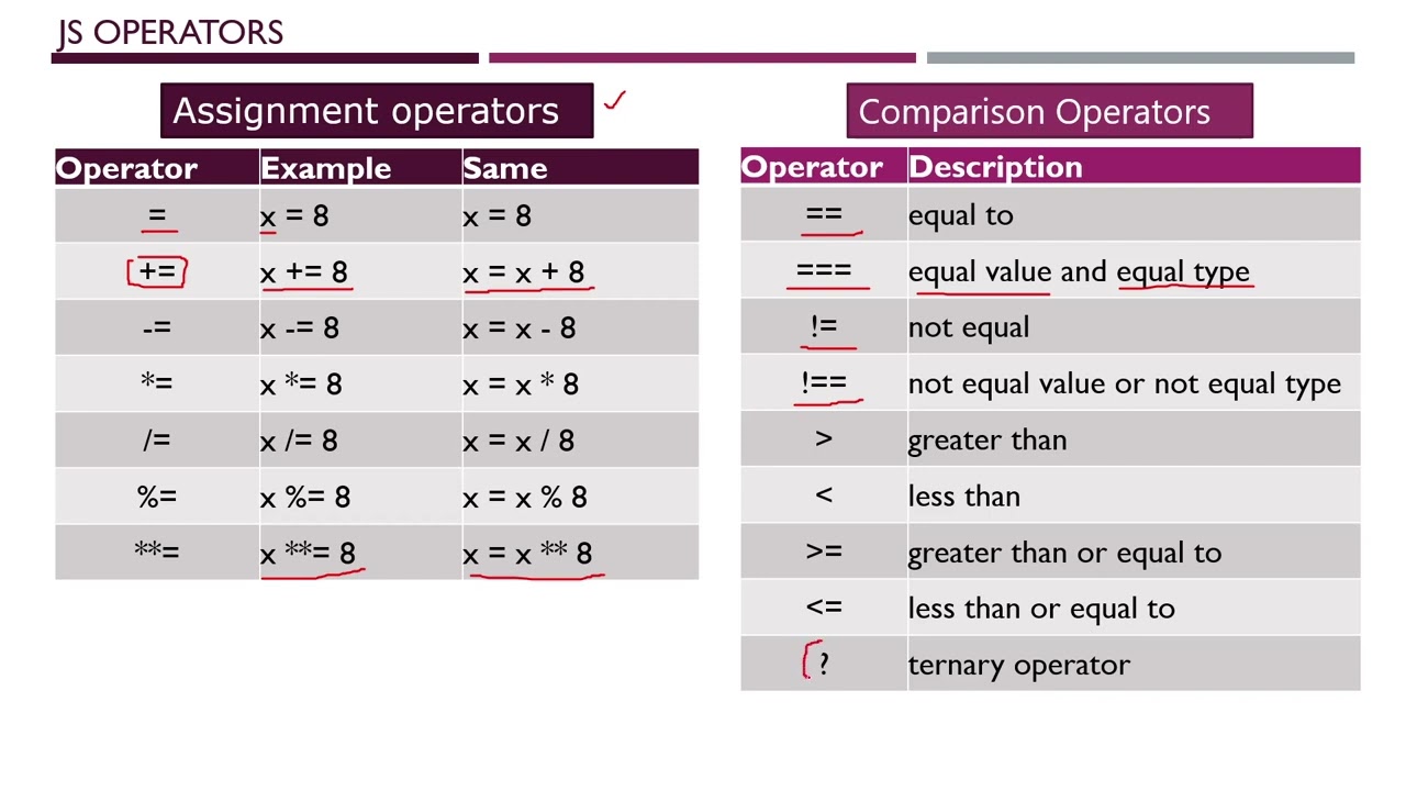 12 Javascript Operators Js Operatörler Youtube