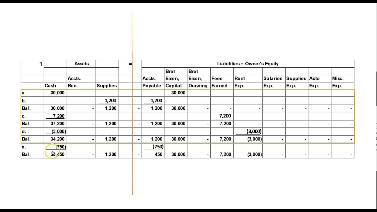 Fundamental Accounting Equation Problems And Solutions Tessshebaylo