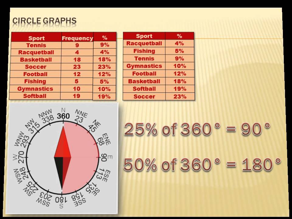 Statistics Circle Graphs 7th Grade Math Youtube