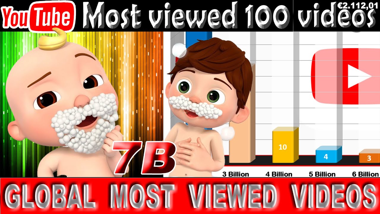 Most Viewed Videos On Youtube 11 Feb 2025 â 71 Youtube