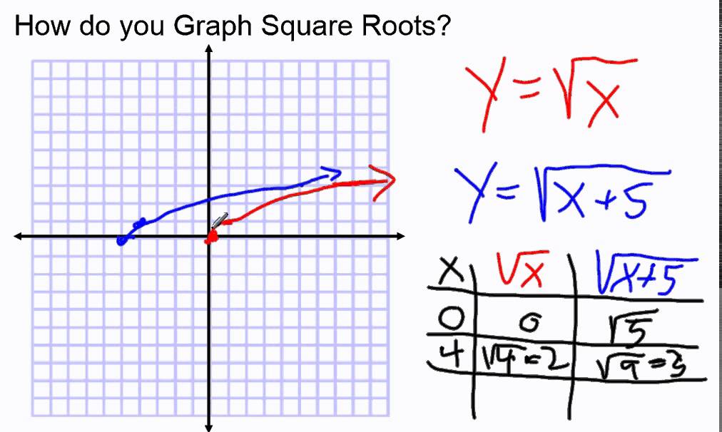 Square Root Graph