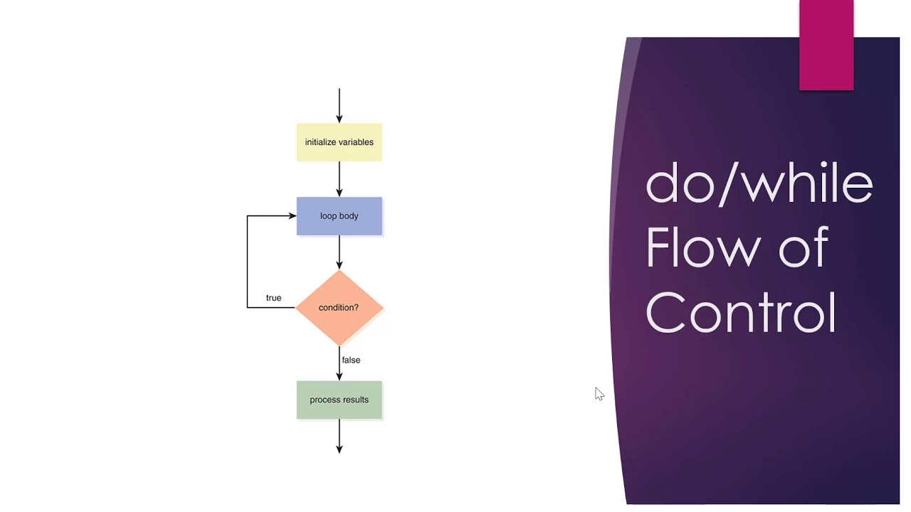 Java Do While Loops Youtube