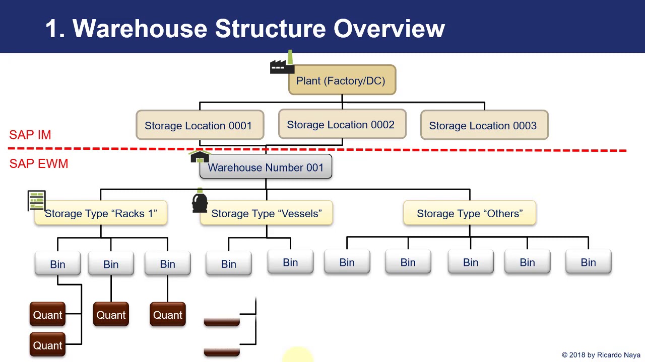 Sap S 4 Hana Ewm Warehouse Structure Youtube