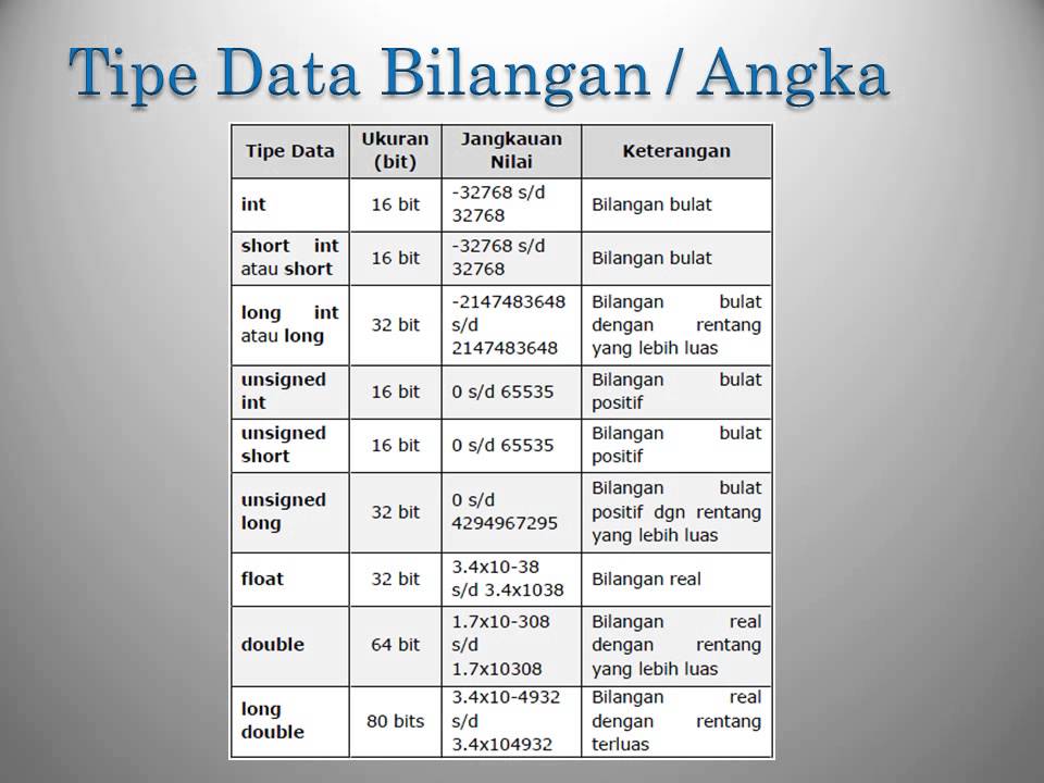 Tipe Data Pada C Youtube