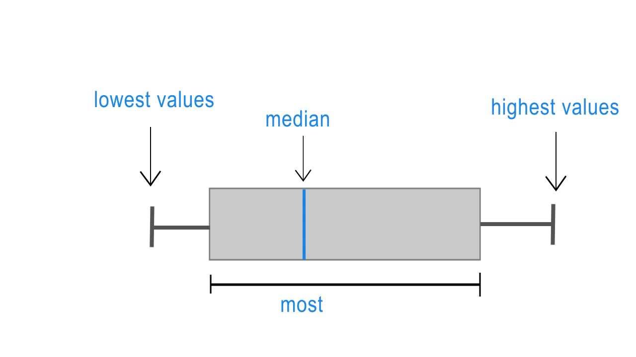 How To Interpret A Boxplot Box Plots Examples Xjgo