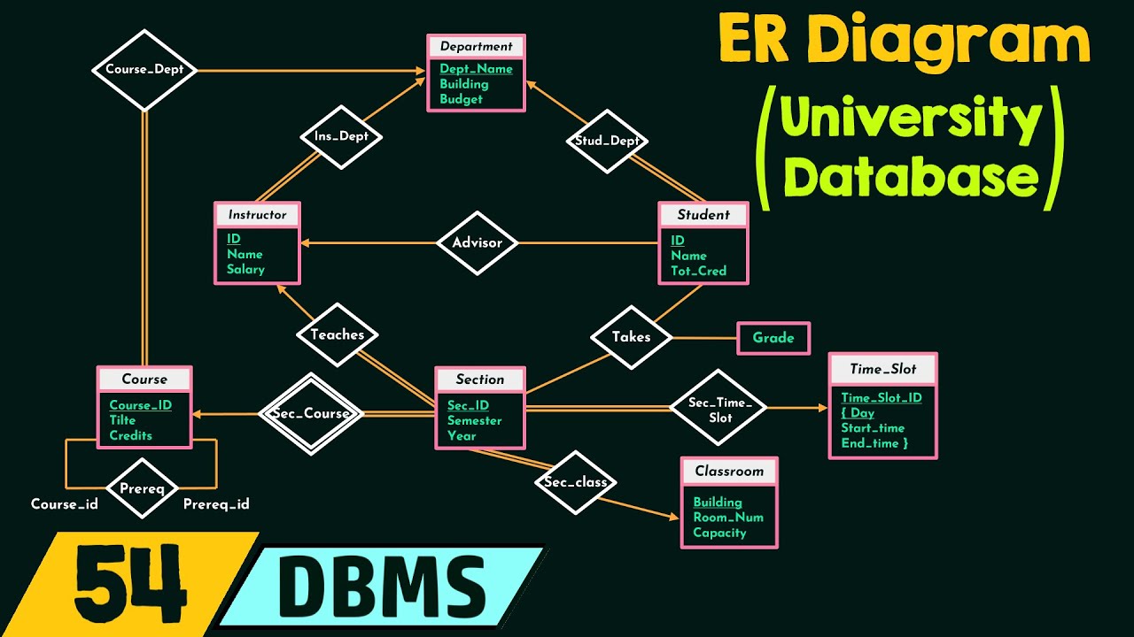 Dbms Projects With Er Diagram Er Diagram Notations In Dbms