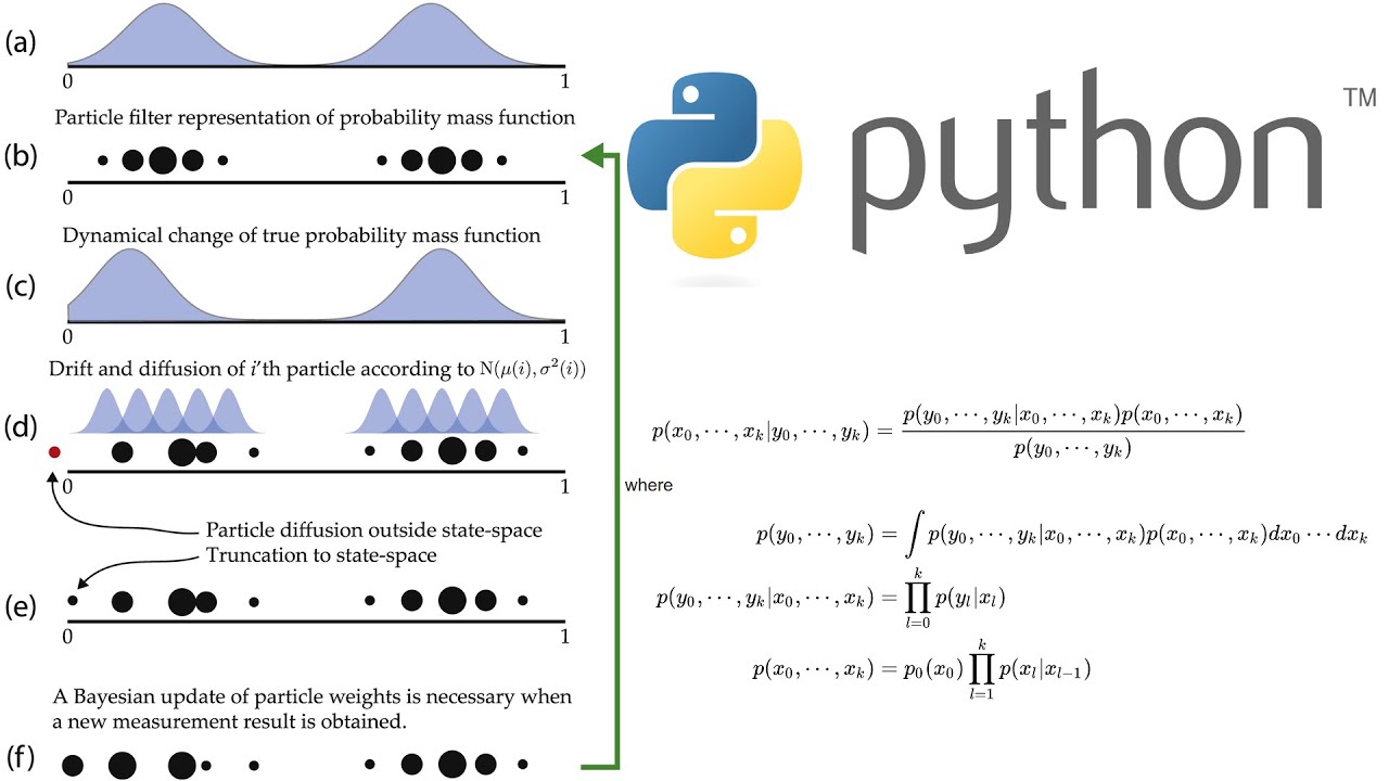 Particle Filter Explained With Python Code Youtube