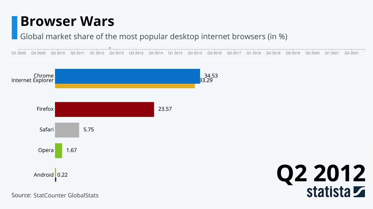 Statista Racing Bars Web Browser Wars Youtube