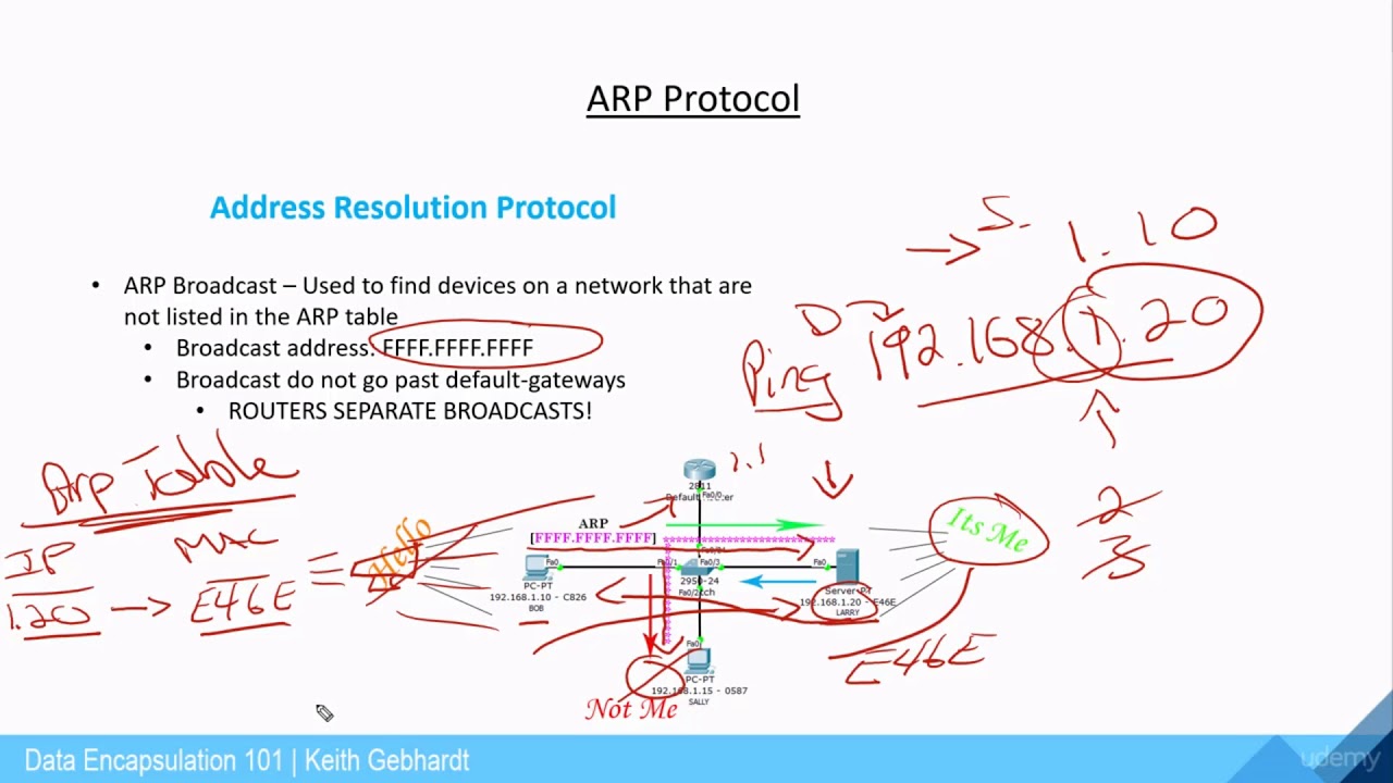 Arp Protocol Data Encapsulation Series Youtube