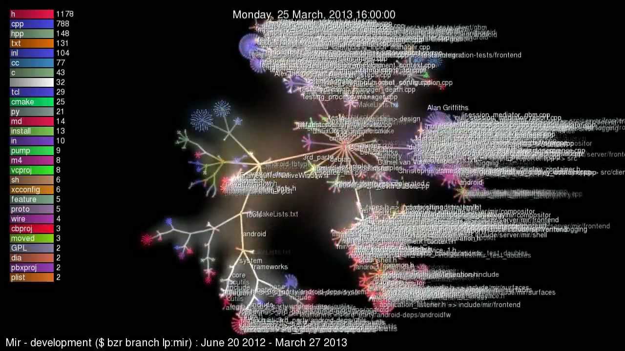 Gource Mir Display Server Source Code Repository Visualization