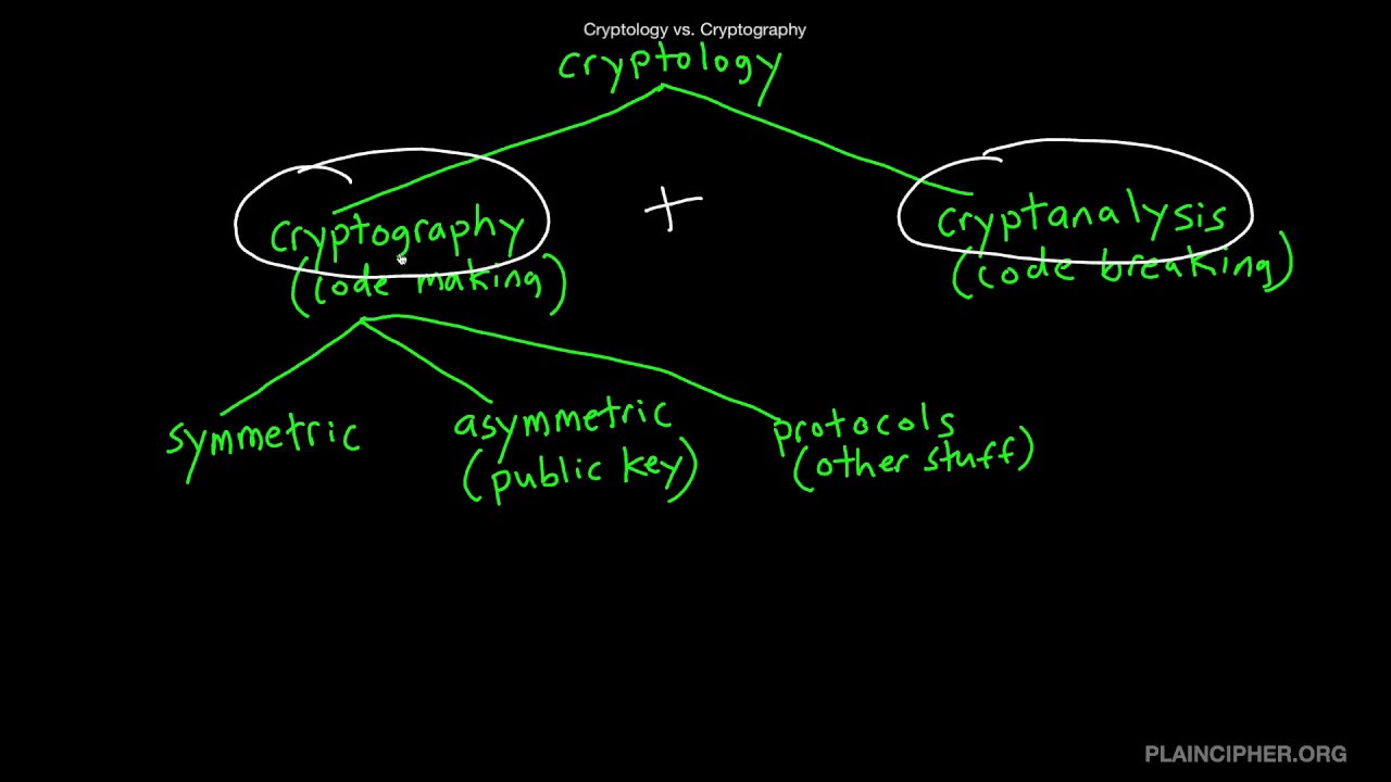 Cryptology Vs Cryptography Youtube