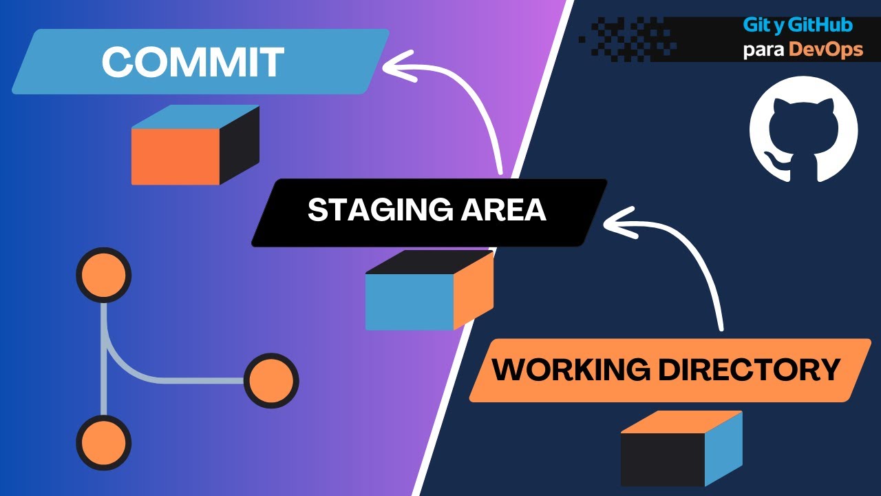 Domina Git En Las Etapas De Working Directory Staging Area Y Commit