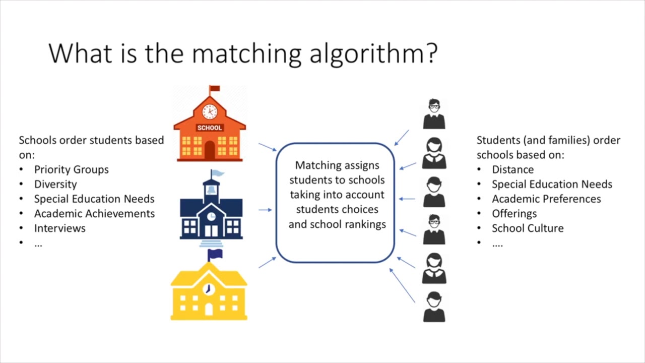 Demystifying The Nyc School Matching Algorithm Part 1 How The
