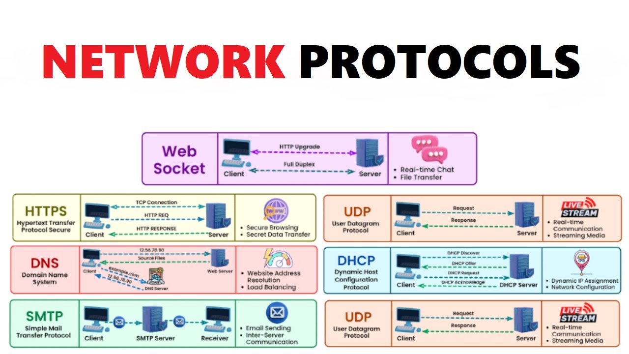 Common Network Protocols Explained Network Protocols Https Smtp