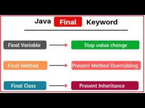 Final Keyword In Java Programming Final Keyword Java Explanation