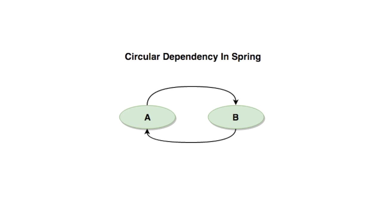 Spring Circular Dependency Youtube