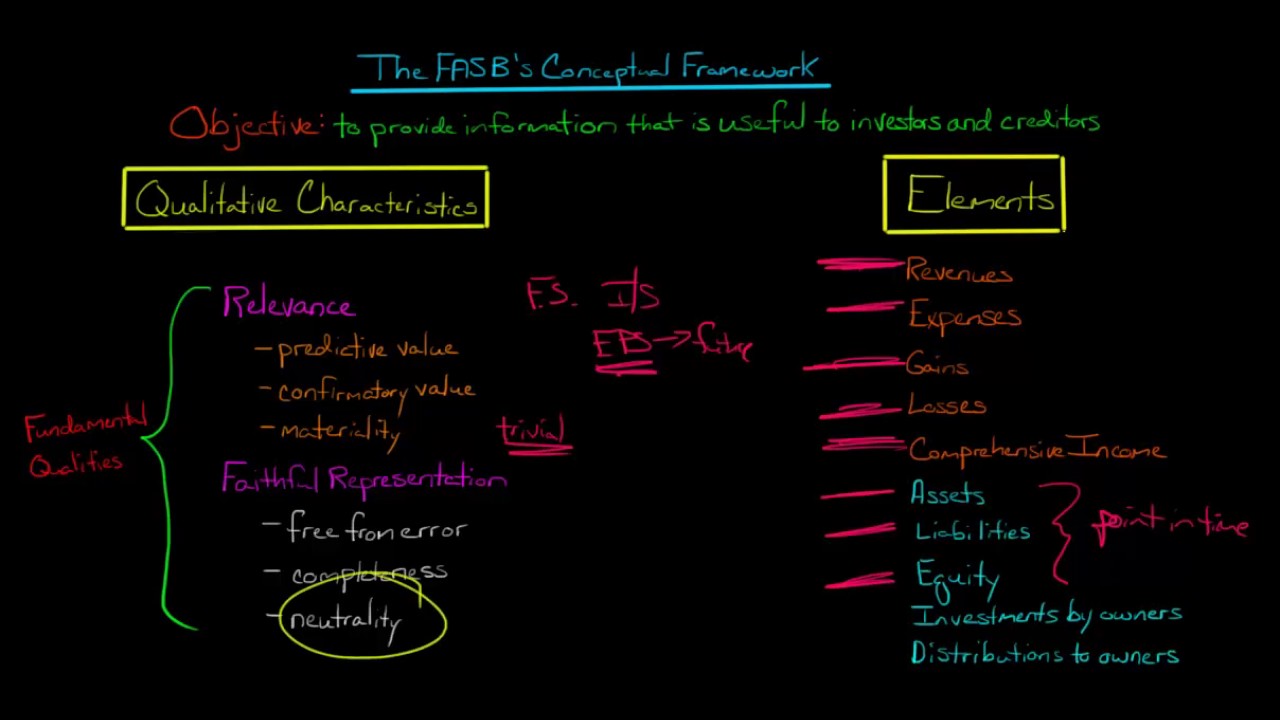 Fasb And Iasb Conceptual Framework